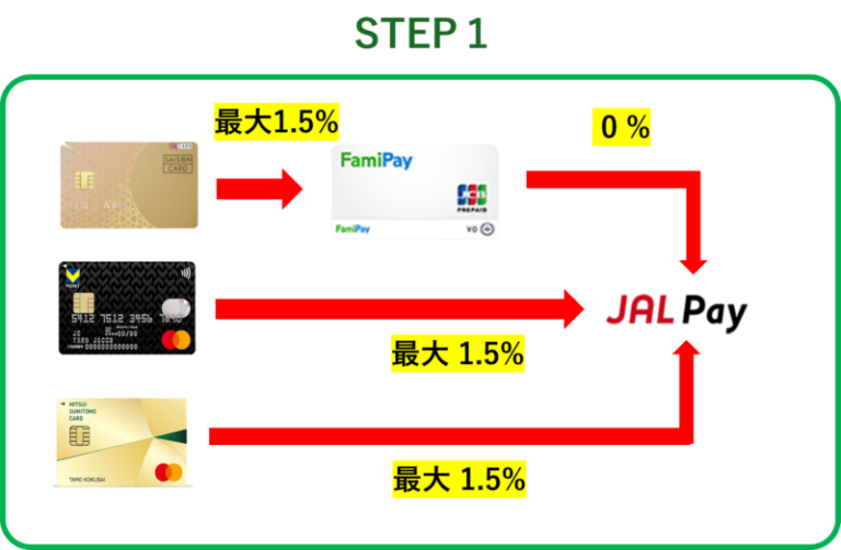 【Vポイント】JALPayへのチャージで貯める！お得に楽天キャッシュを利用する方法 | こがねとポイ活で月1万円稼ぐブログ