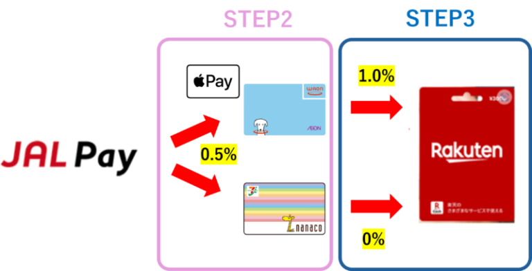 【Vポイント】JALPayへのチャージで貯める！お得に楽天キャッシュを利用する方法 | こがねとポイ活で月1万円稼ぐブログ