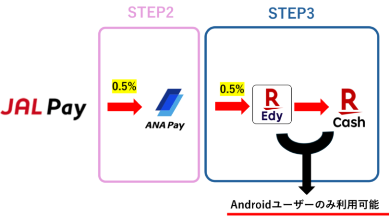 【Vポイント】JALPayへのチャージで貯める！お得に楽天キャッシュを利用する方法 | こがねとポイ活で月1万円稼ぐブログ